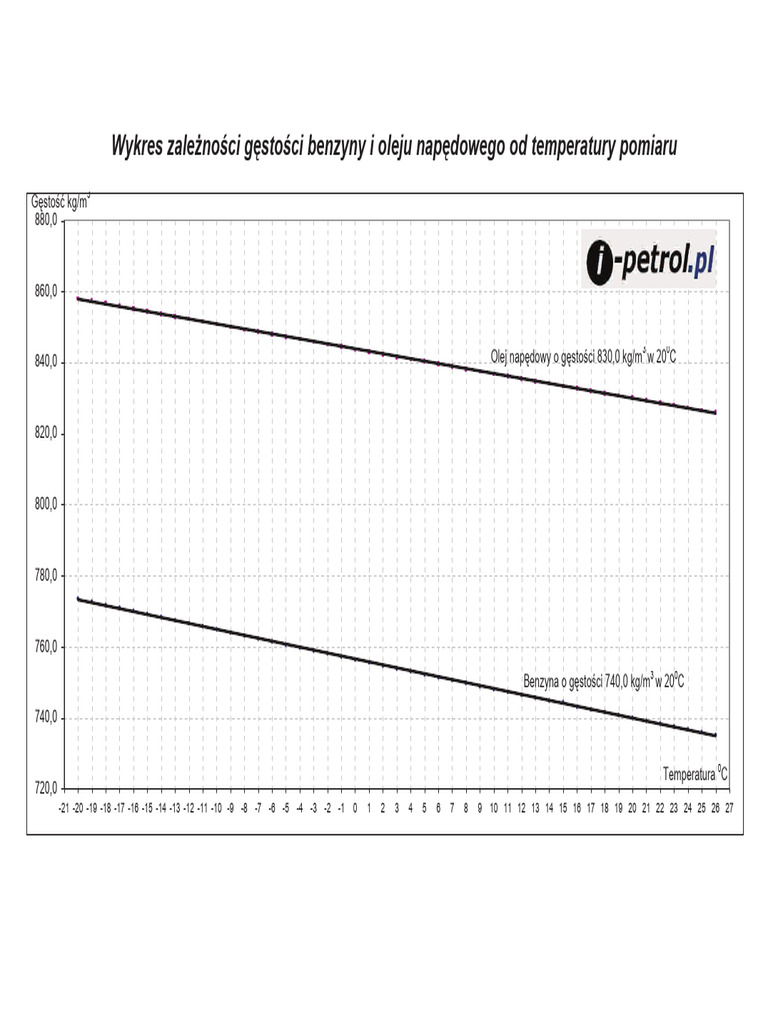 Gestosc On Gestosc Benzyny | PDF
