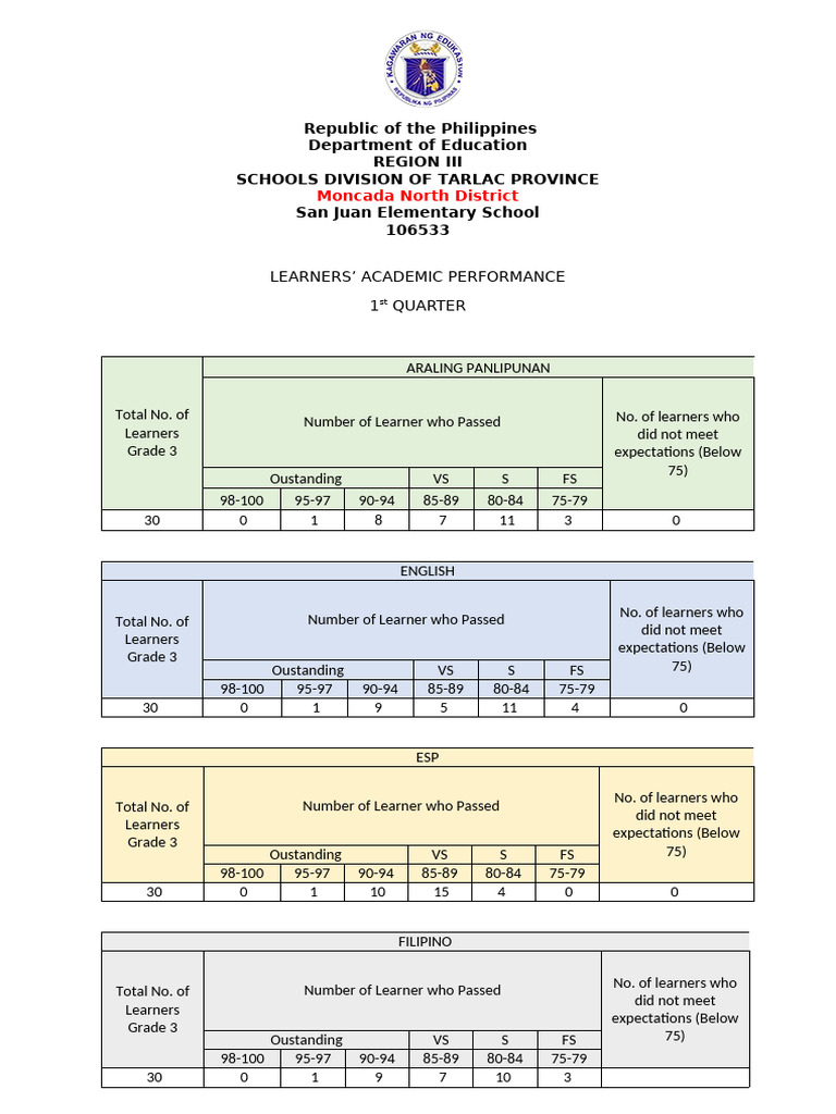 Learners Academic Performance | PDF | Government | Public Administration