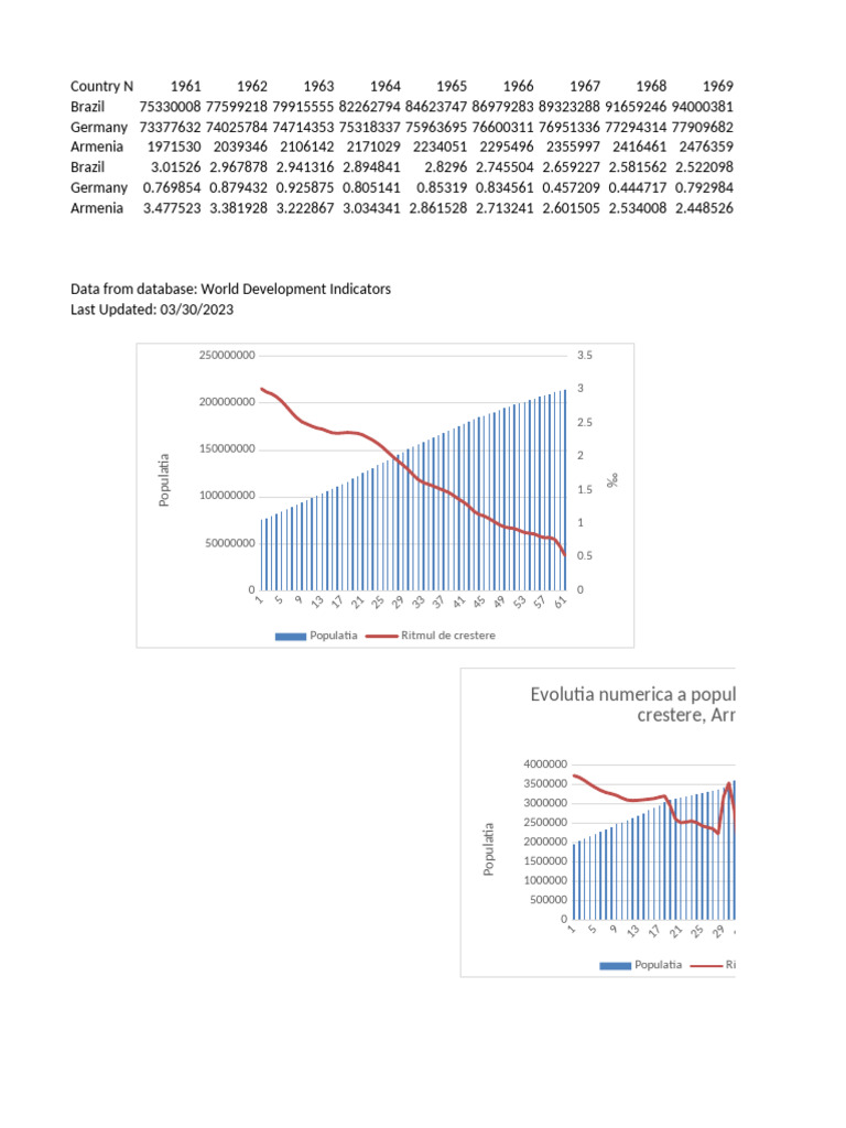 P Data Extract From World Development Indicators | PDF
