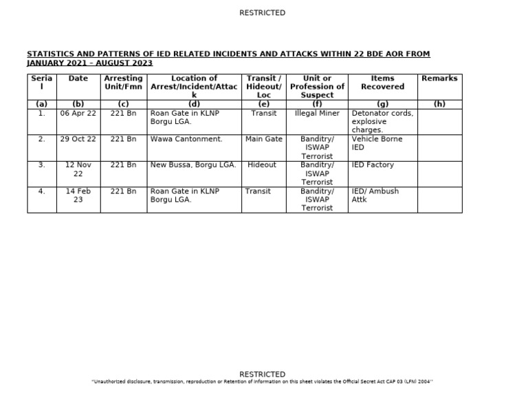 Statistics and Patterns of Ied Related Incidents and Attacks Within 22 ...