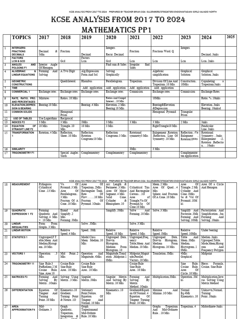 Kcse Analysis From 2017 To 2024 Mathematics. | PDF | Trigonometric Functions | Matrix (Mathematics)