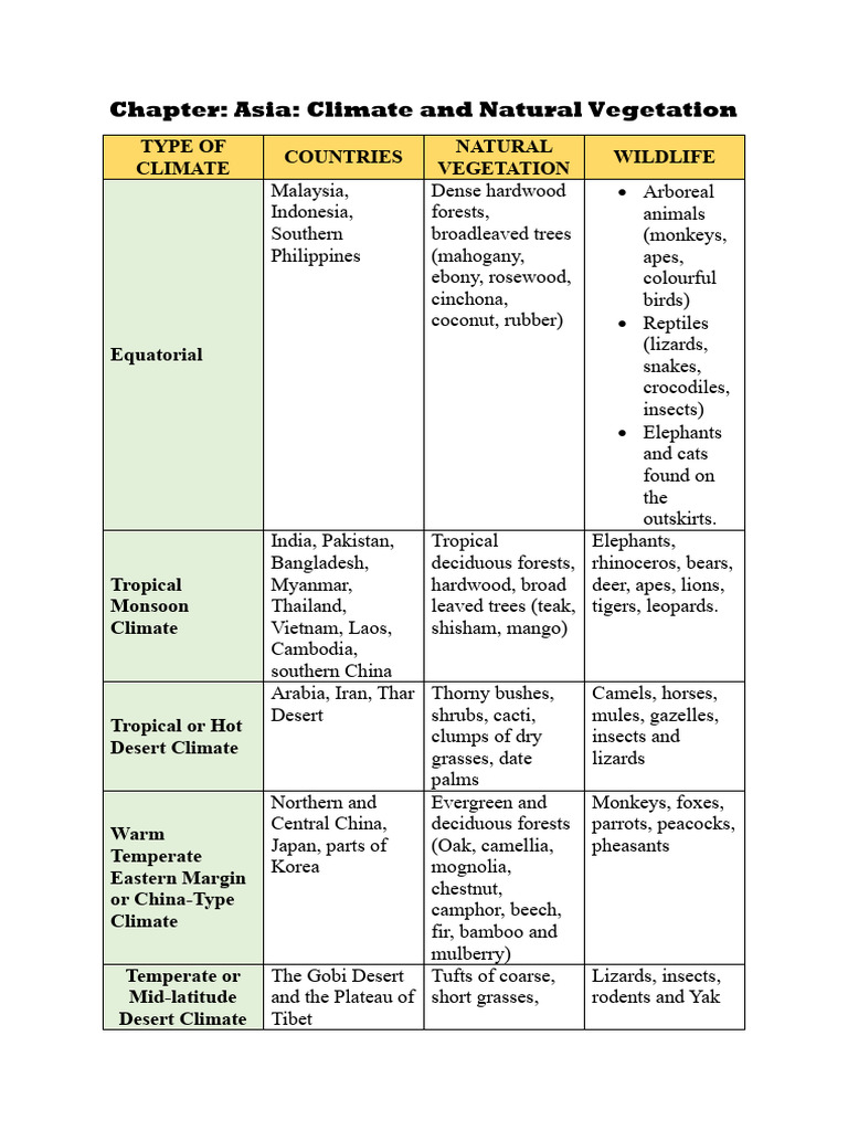 Asia's Climate and Natural Vegetation | PDF | Trees | Forests
