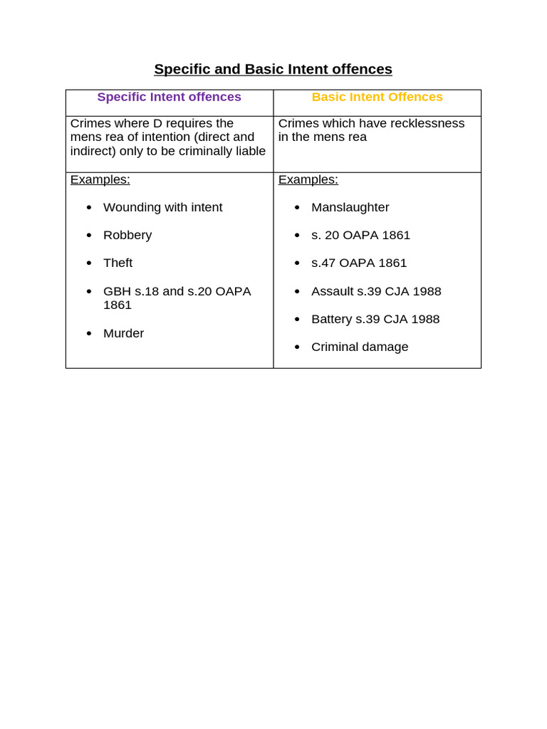 Specific and Basic Intent Offences 1 | PDF