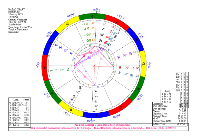 Natal Chart Example for Astrology Analysis | PDF