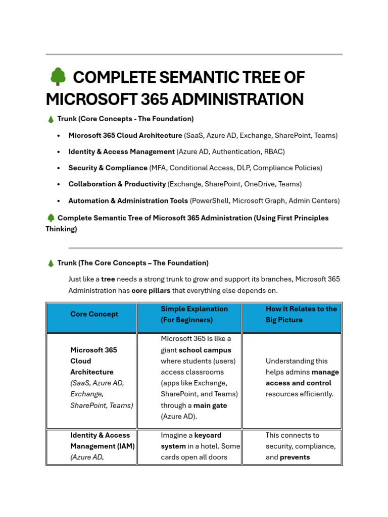 Elon Musk Microsoft 365 Administration Learning Path For Beginners | PDF | Computer Security ...
