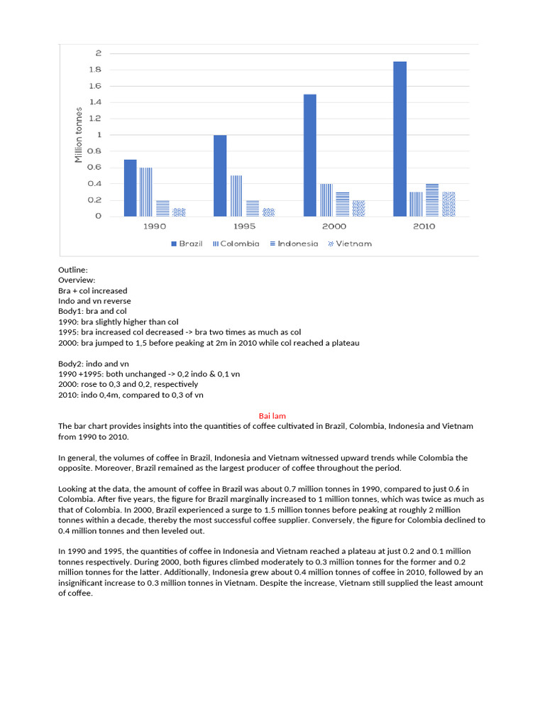 Bản sao của lenguyen - task1 - bar - chart - coffee - production | PDF