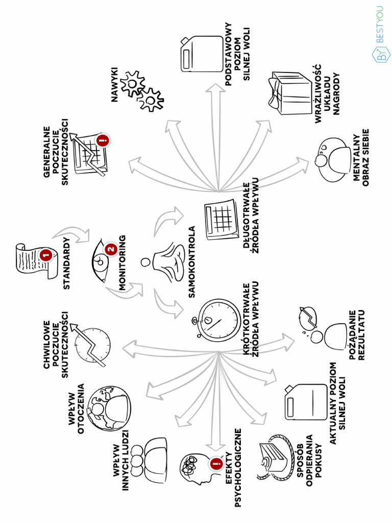 Schemat Samodyscypliny | PDF