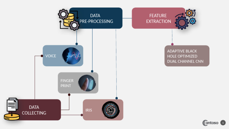 Flowchart Biometric | PDF