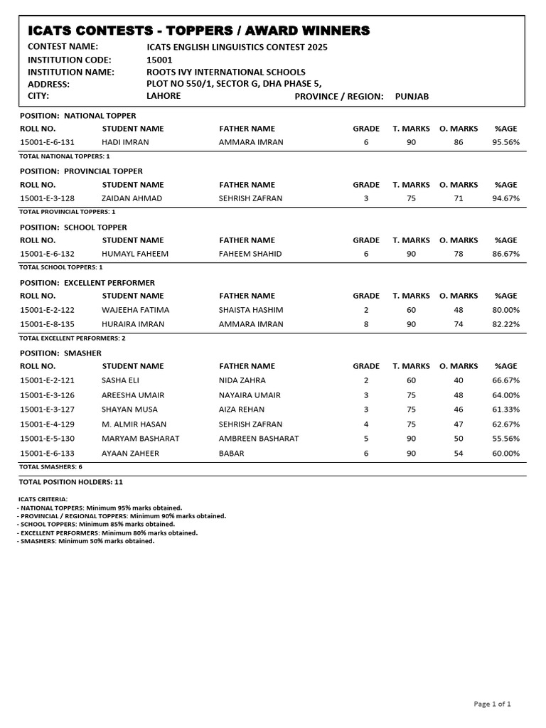 Toppers Award Winners Icats English Linguistics Contest 2025 15001 | PDF
