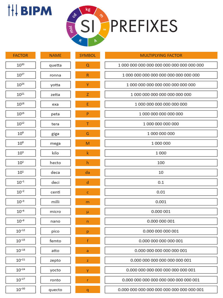 SI-Prefixes | PDF