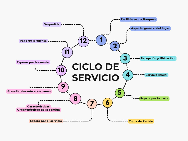 Ciclo de Servicio | PDF