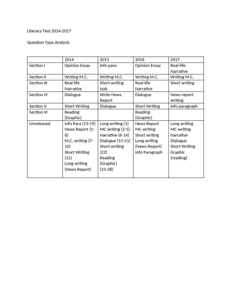 Literacy Test Question Types and Concepts | PDF