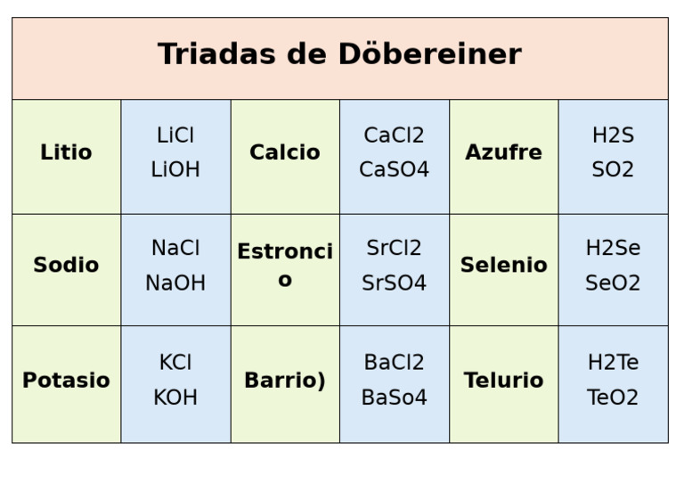 Triadas de Döbereiner | PDF