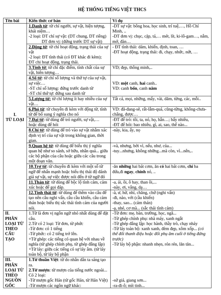Hệ Thống Tiếng Việt THCS | PDF