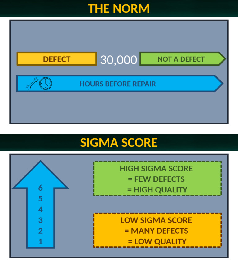 Sigma Score - Lean Six Sigma Green Belt | PDF