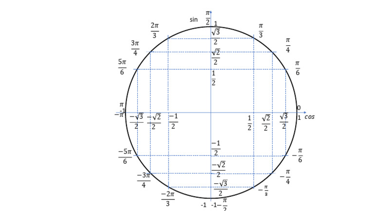 Cercle Trigonométrique | PDF