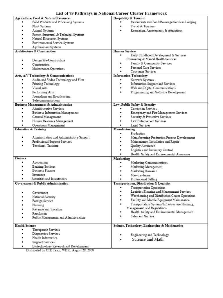 79 National Career Pathways List | PDF | Economies