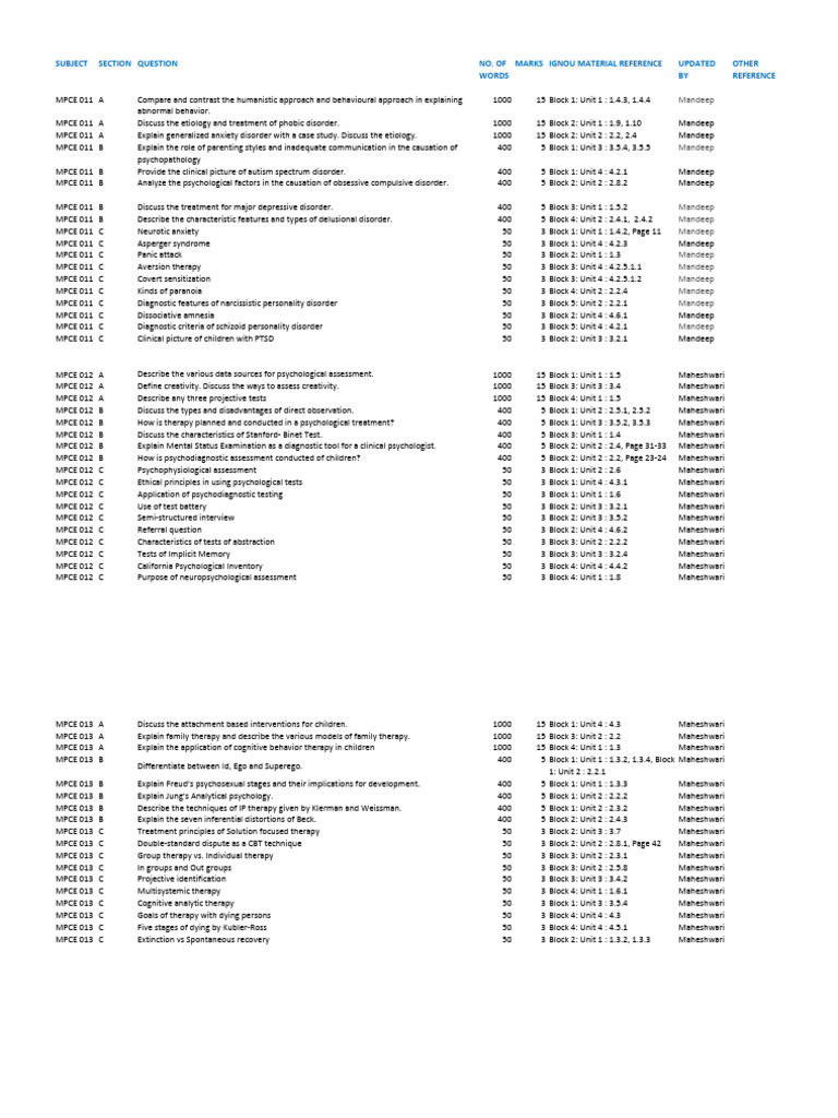 Assignment July 2021-Mapc Clinical v.0 | PDF | Mental Disorder | Psychology