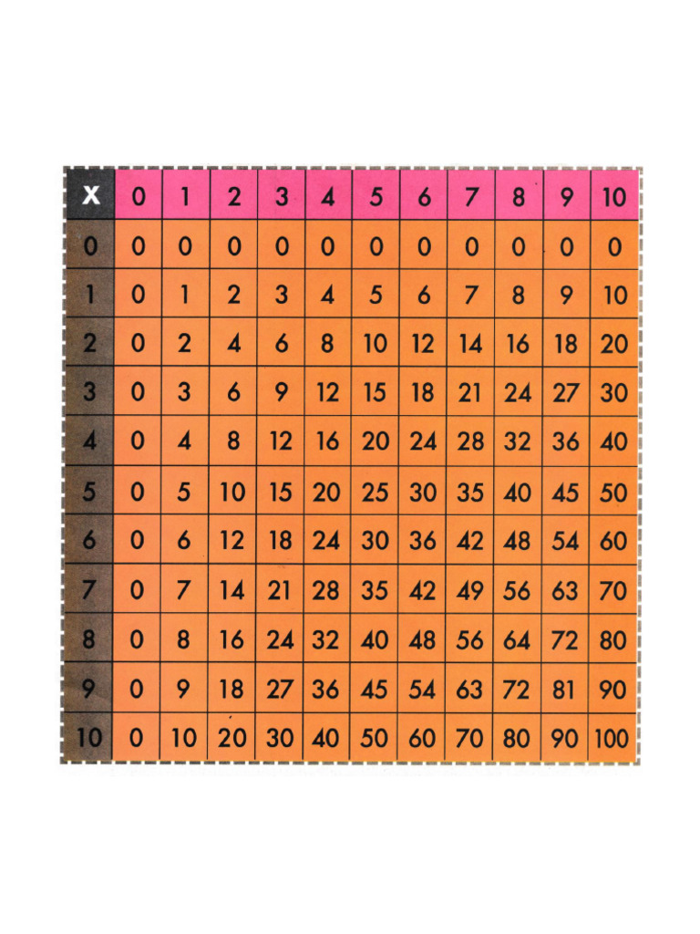 Tabla de Pitagoras | PDF