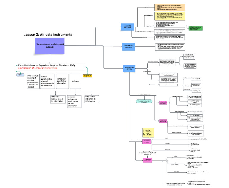 Decision Tree 1 | PDF | Airspeed | Aircraft