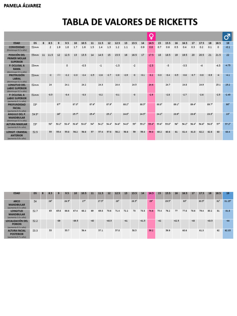 Tabla de Ricketts | PDF