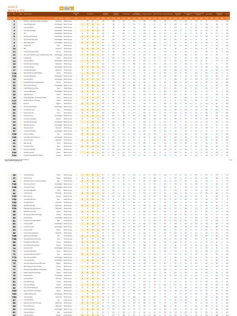 2025 QS Europe Rankings Results v1.1.(for Qs.com)_2(1) | PDF ...