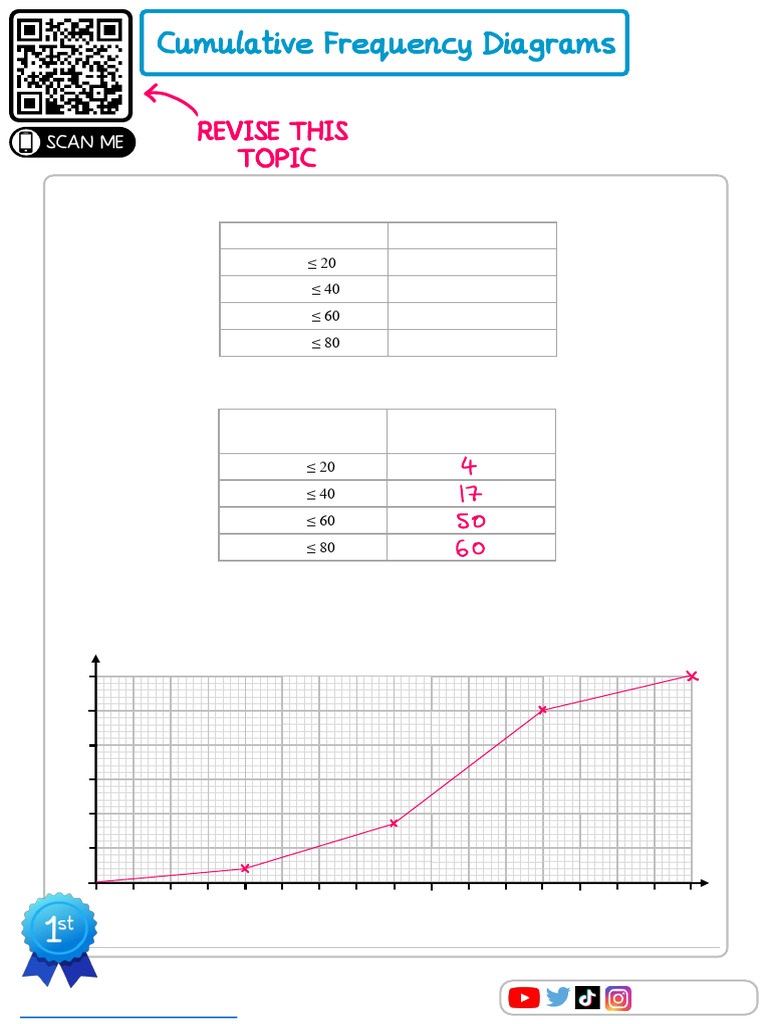 Cumulative Frequency Graphs and Analysis | PDF