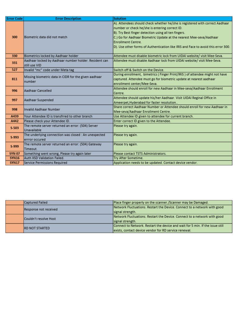 ABAS Errors & Solutions. | PDF | Biometrics | Surveillance