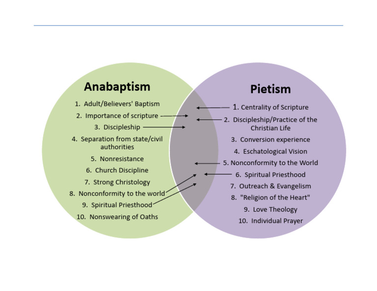 Anabaptism_Pietism | PDF