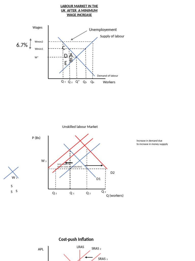 Diagram Templates Economics From Leo | PDF | Labour Economics | Inflation