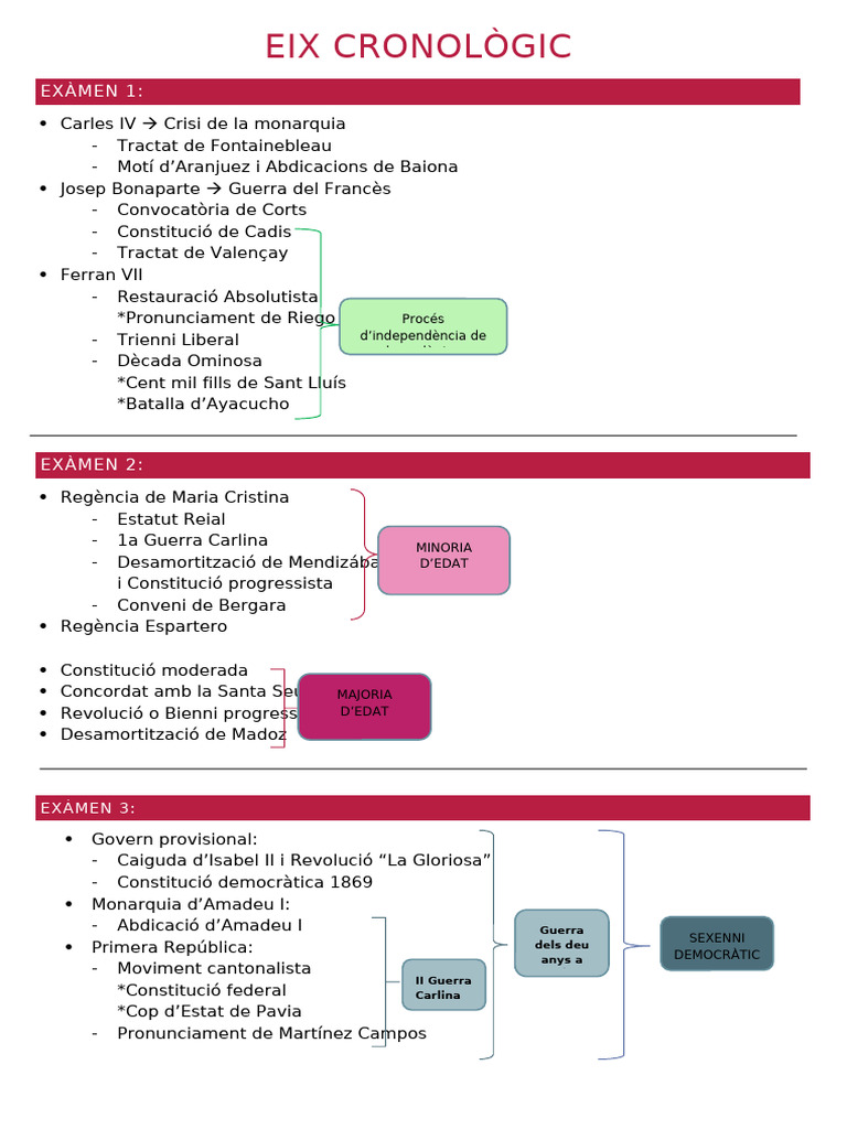 Eix Cronològic Historia 2º Bachillerato | PDF