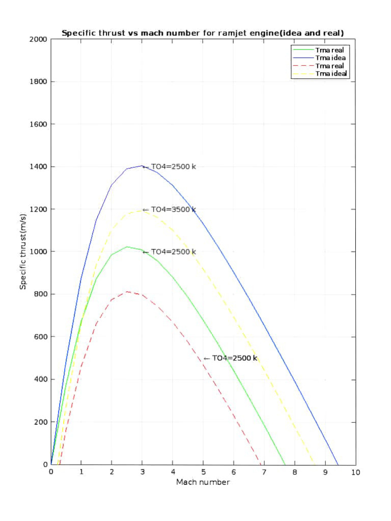 Ramjet Engine Thrust vs Mach Number | PDF