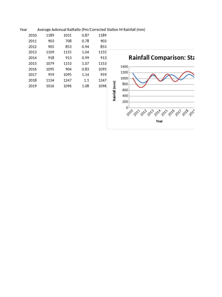 Station M Rainfall With Graph | PDF