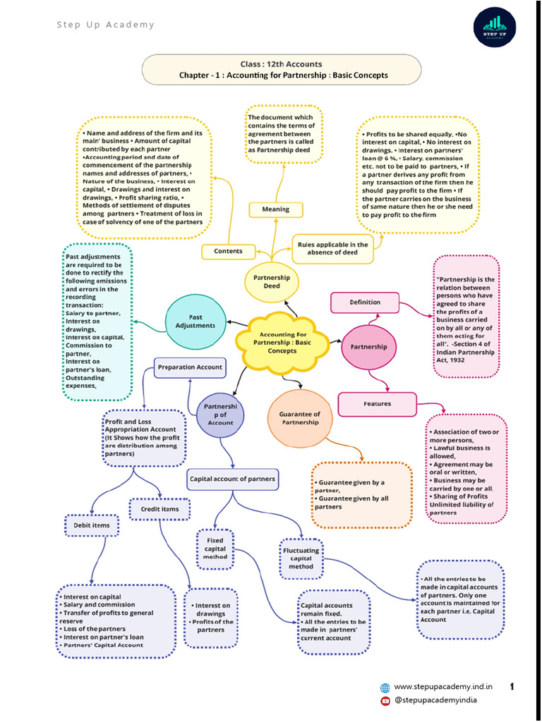 3644class 12th - Accountancy Mind Maps Corrected With Watermark | PDF