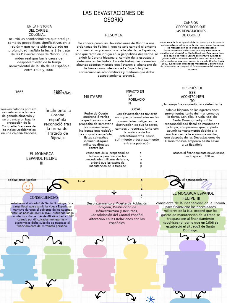 Mapa Conceptual Devastaciones de Osorio | PDF | Nueva españa | España