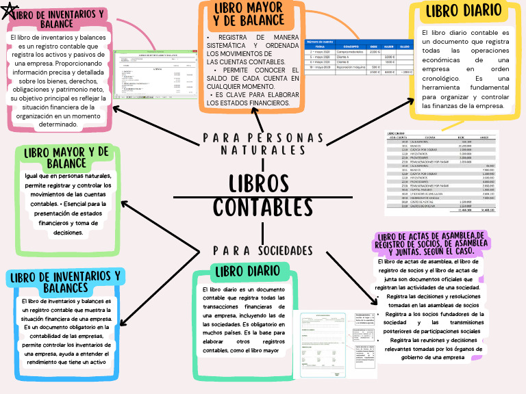 Mapa Mental Libros Contables | PDF | Contabilidad | Estado financiero