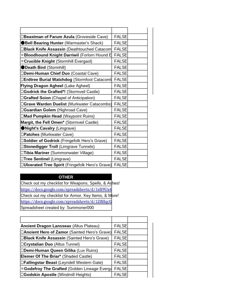 Elden Ring Boss Checklist Guide | PDF | Spear | Sword