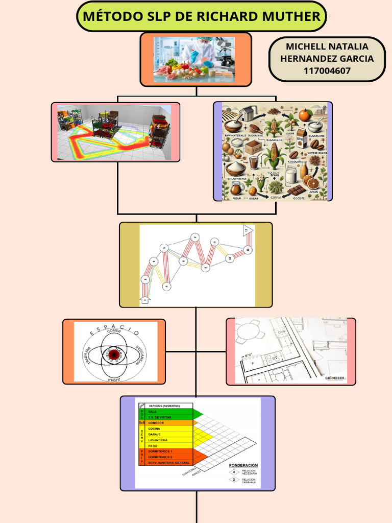 Mapa Mental Siseño Metodo Richard | PDF