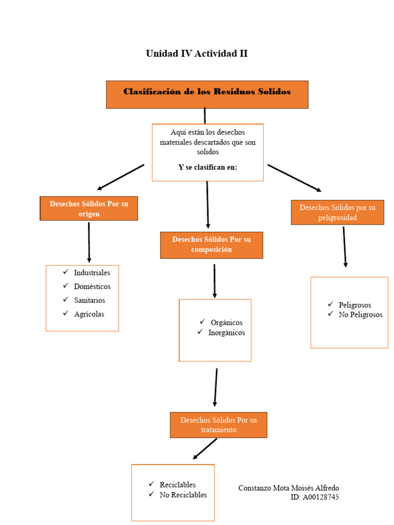 CONSTANZO MOTA MOISES ALFREDO Unidad 4. Actividad 2. Entregable. Mapa Conceptual | PDF