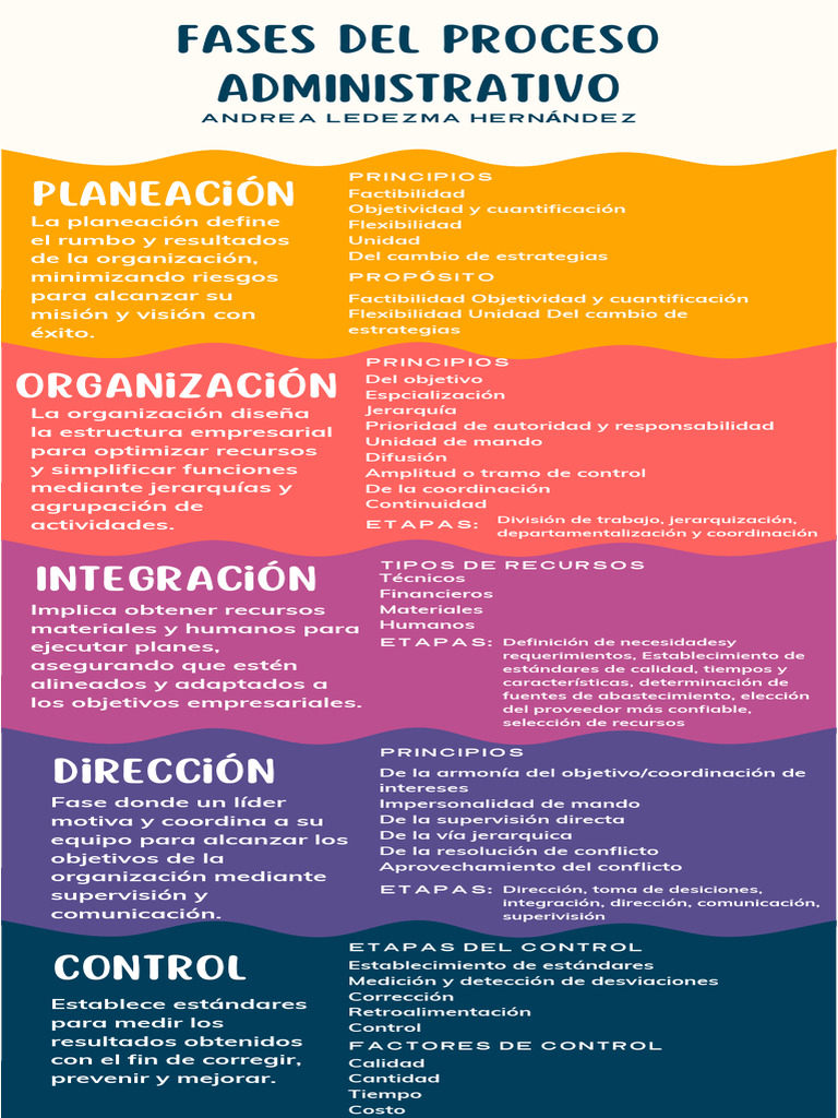 Fases del Proceso Administrativo | PDF | Planificación