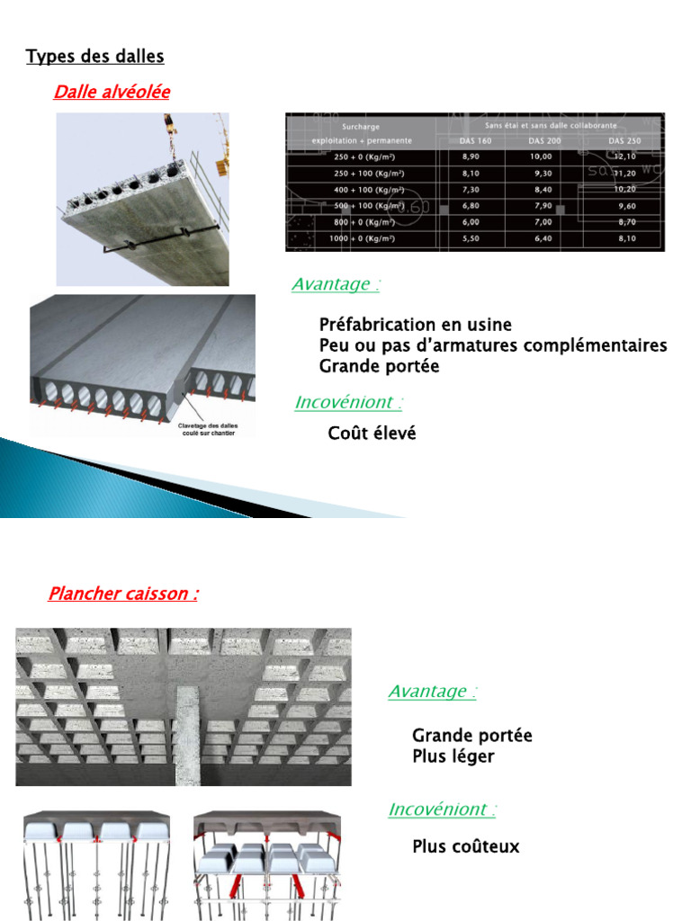 Types et calcul des dalles et fondations | PDF | Fondation ...