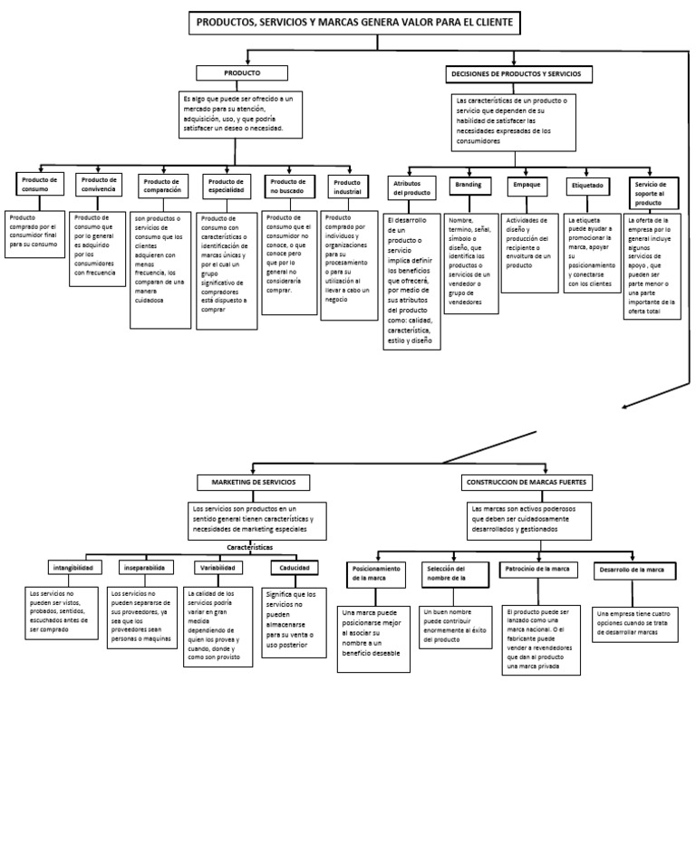 Mapa Conceptual - Productos, Servicios y Marcas | PDF | Producto ...