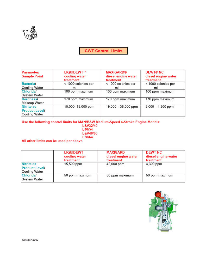 CWT Control Limits | PDF