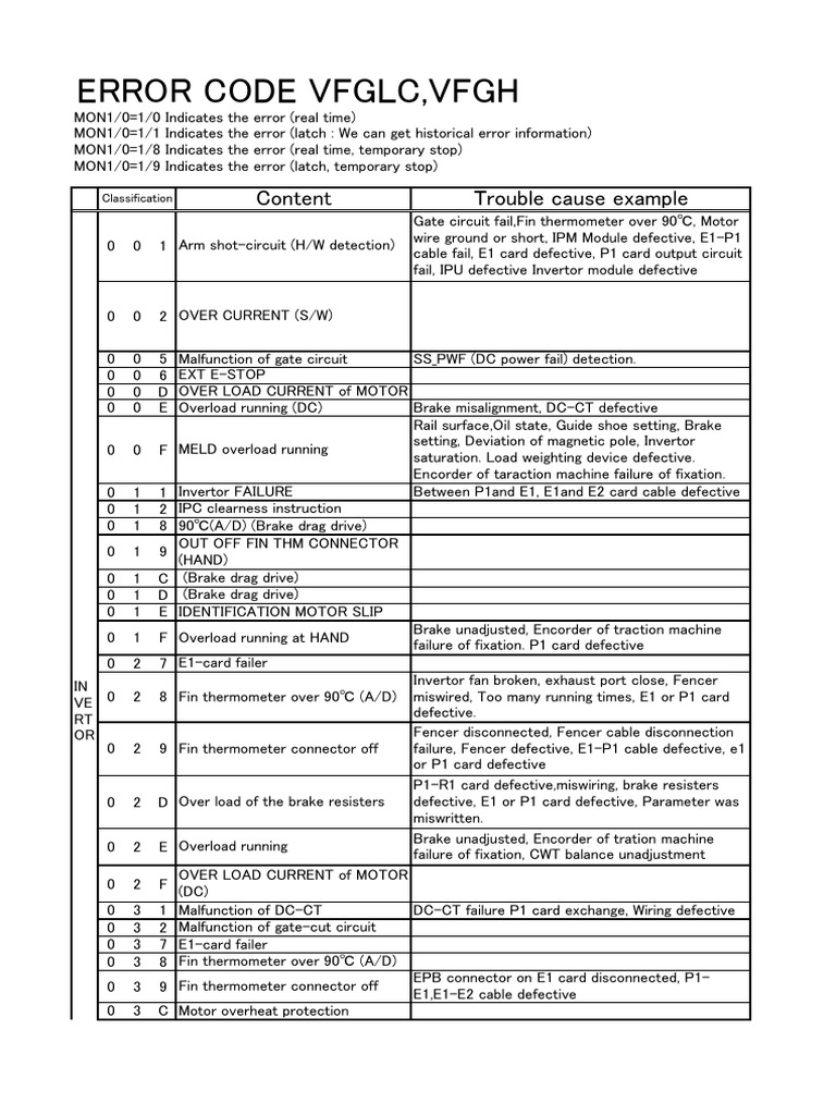 Error Codes and Troubleshooting Guide | PDF | Power Supply | Power Inverter
