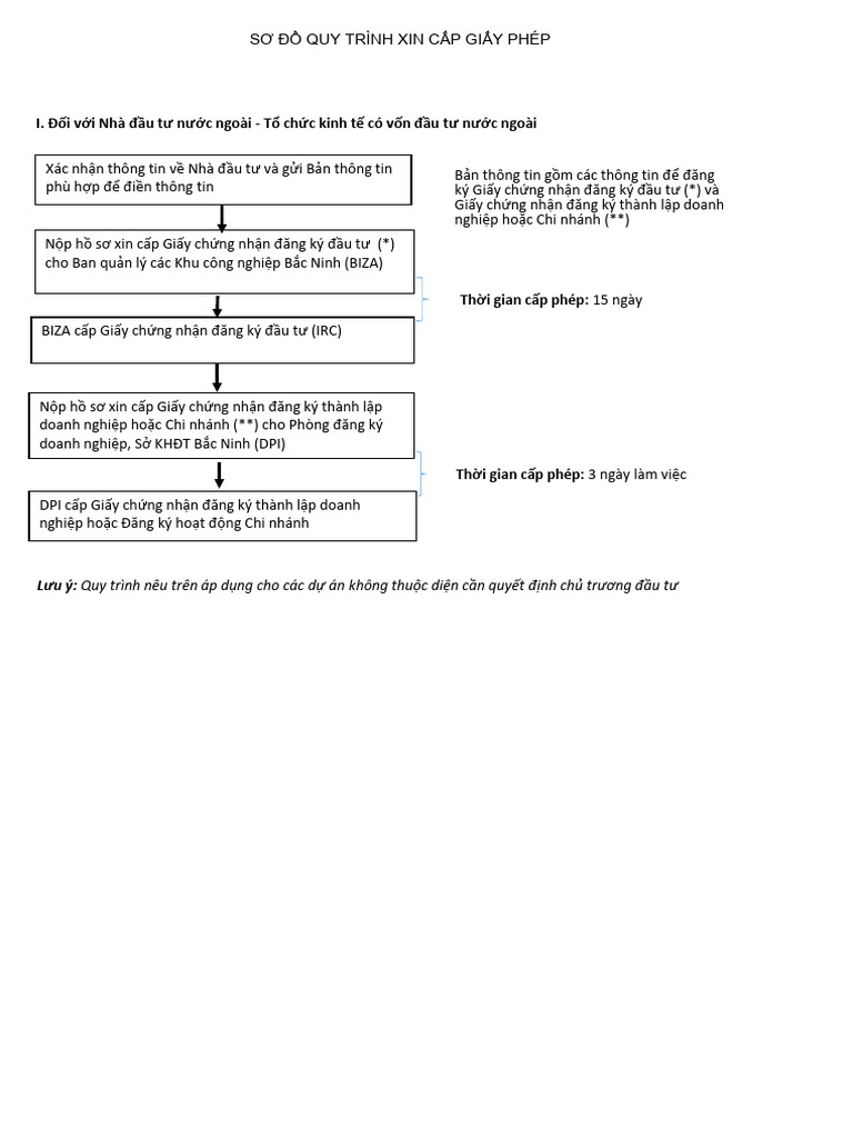 Flowchart For Licenses Application - BN Mar 20 (V) | PDF