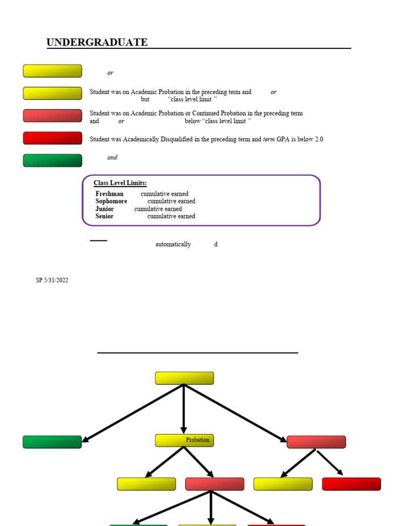 Academic Standing Flowchart 1 | PDF