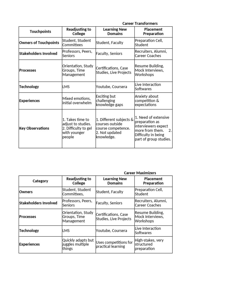 Career Preparation Insights for Students | PDF | Recruitment | Learning