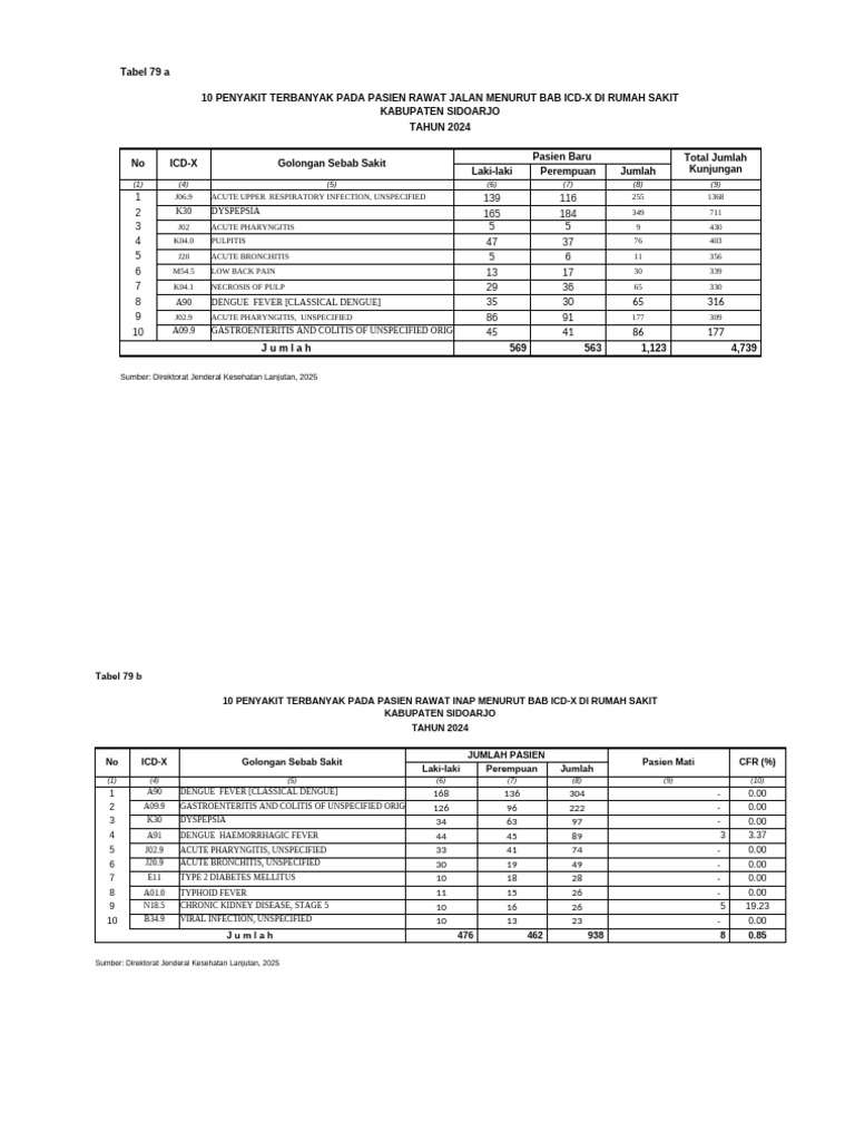 Tabel Tambahan | PDF