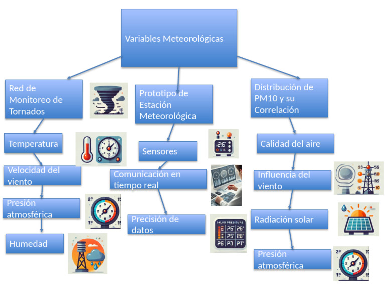 Mapa_Mental_Variables_Meteorologicas | PDF