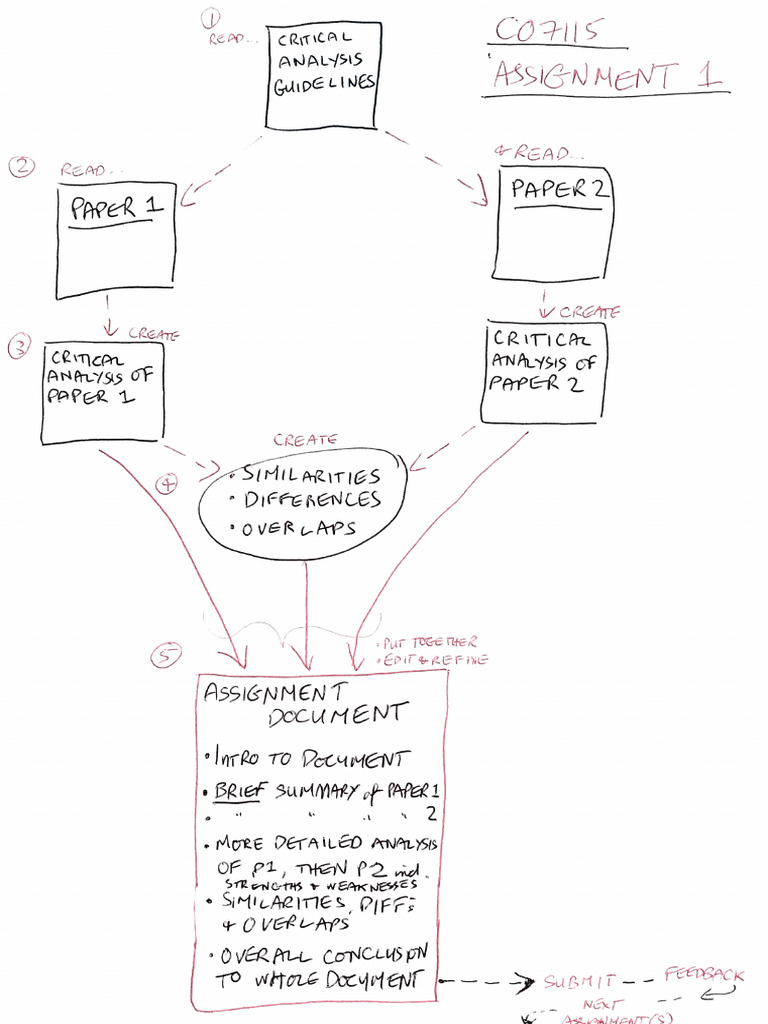 CO7115 Asst 1 Process | PDF